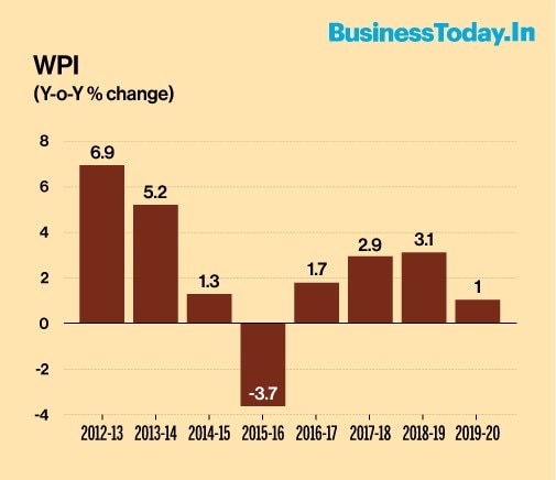 WPI inflation eases to 4 year low at 1% in FY20 - BusinessToday