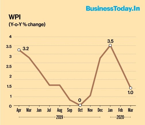 WPI inflation eases to 4 year low at 1% in FY20 - BusinessToday