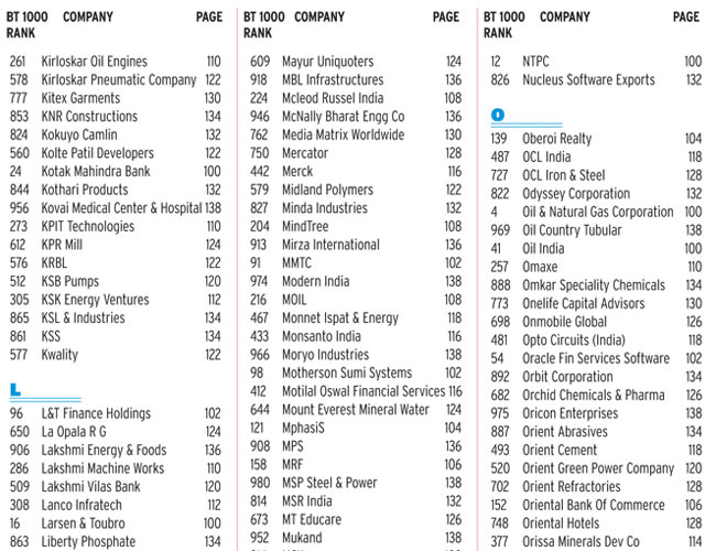 Alphabetical Index of Companies Ranked - BusinessToday