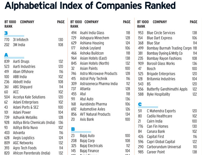Alphabetical Index of Companies Ranked - BusinessToday