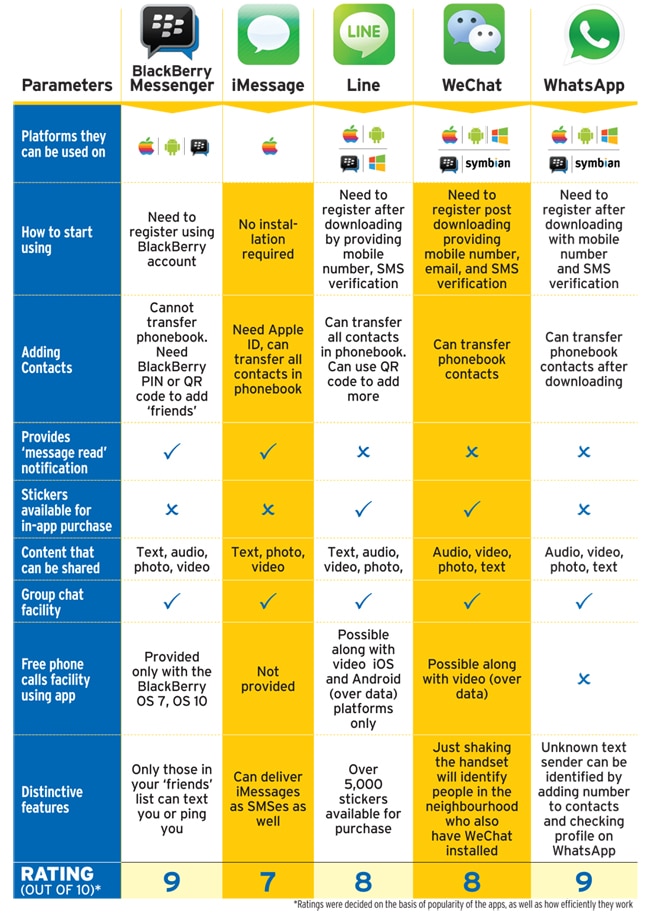 Which is the best messaging app? - BusinessToday