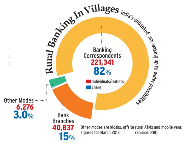 How banking correspondents take banking to rural India - How banking ...