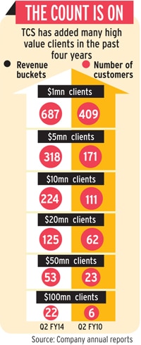 BT 500: TCS prepares to consolidate position at the top - BusinessToday