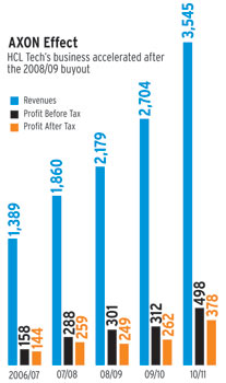 How AXON is putting HCL Tech in the big league - BusinessToday