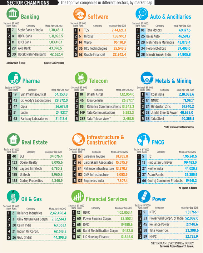 Industry Sectors Ranking