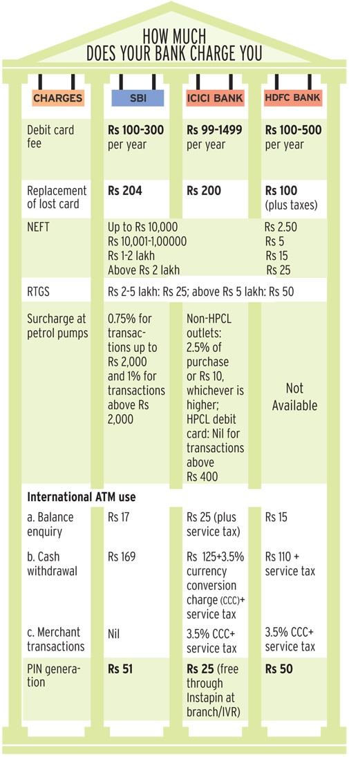 Know what all you pay for in banking services - BusinessToday