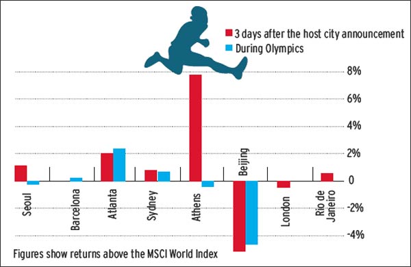 All you need to know about Olympian economics - BusinessToday