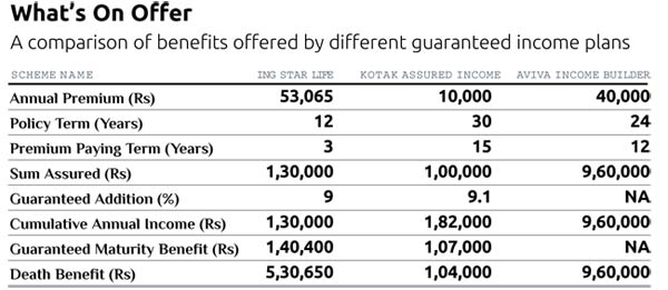 All you need to know about guaranteed income plans - BusinessToday