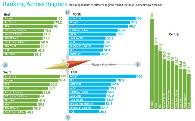 Top employers: Sector and region wise rankings - BusinessToday