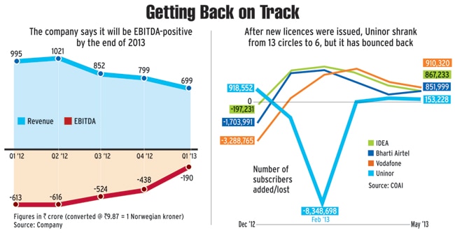 How Uninor is treading towards profitability - BusinessToday