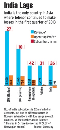 How Uninor is treading towards profitability - BusinessToday