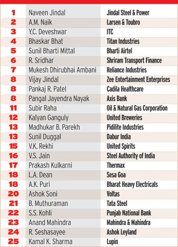 How the ranking was created - BusinessToday