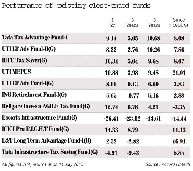 Closed-end funds better to invest in small caps? - BusinessToday ...