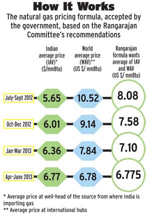 Gas price hike formula: Win some, lose some - BusinessToday