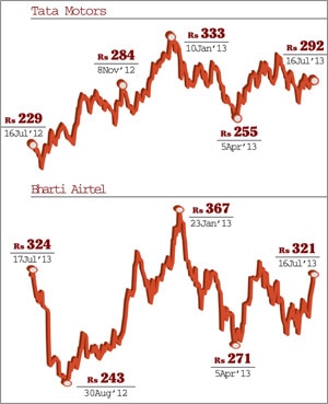 How to gain from a falling rupee - BusinessToday