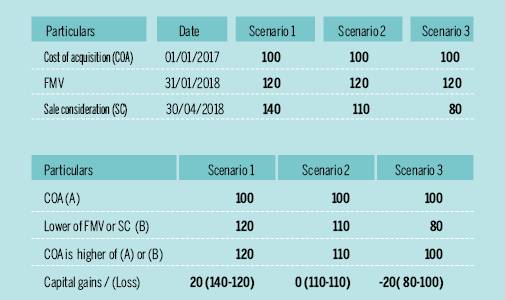 How grandfathering of LTCG from equities would work - BusinessToday