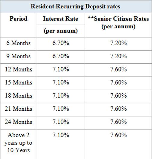 Sbi Term Deposit Rates