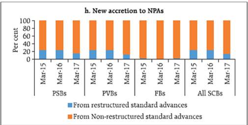 Gross NPAs rise to 9.6 per cent in March 2017 - BusinessToday