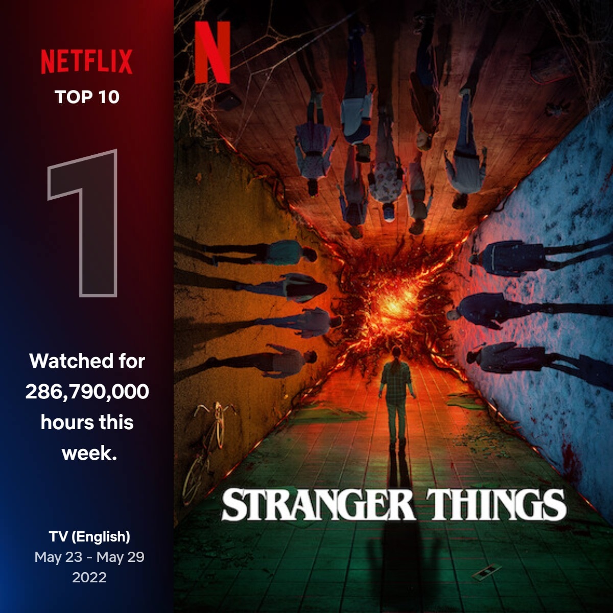 Stranger Things becomes first Netflix show to be watched for over 200 ...