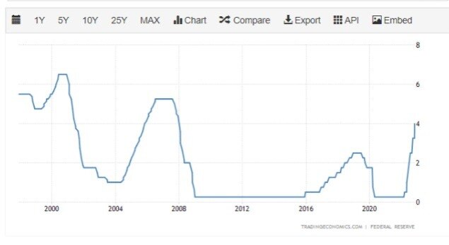 How the US Fed interest rate hikes trigger global interest hikes ...