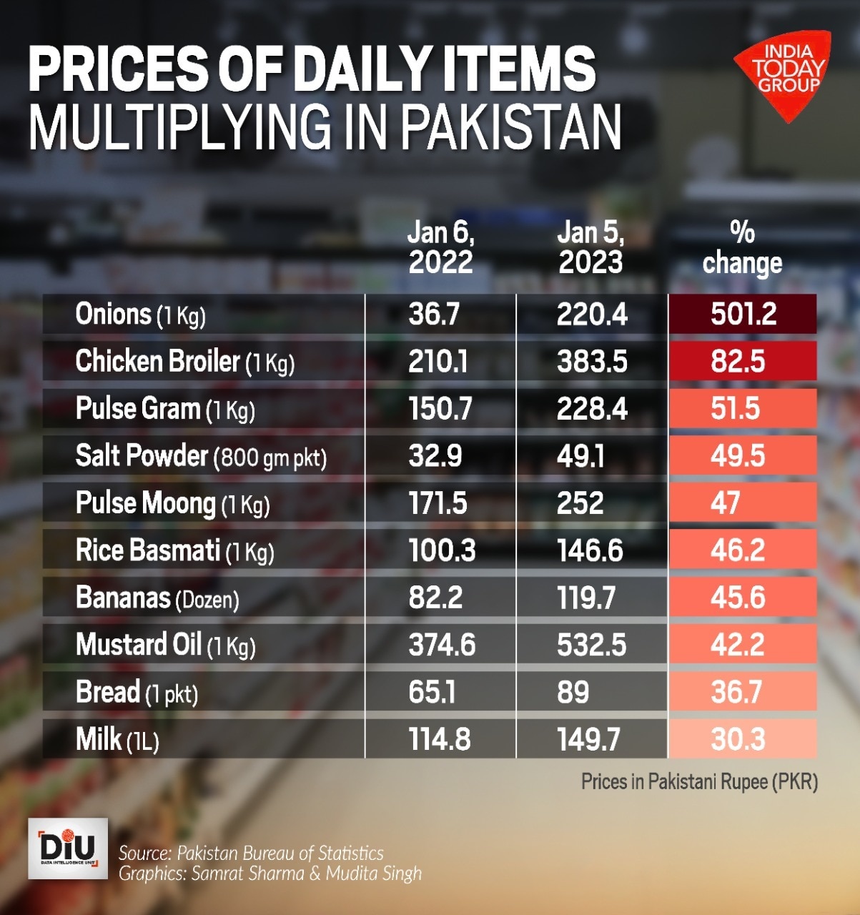 Pakistan food crisis blows up as markets run out of aata