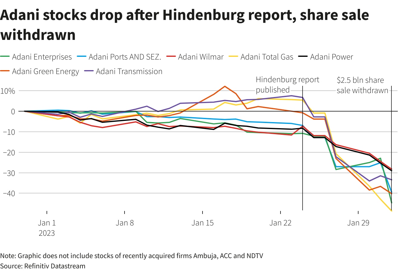 The Adani vs Hindenburg row explained, from $107 billion loss to FPO being called off