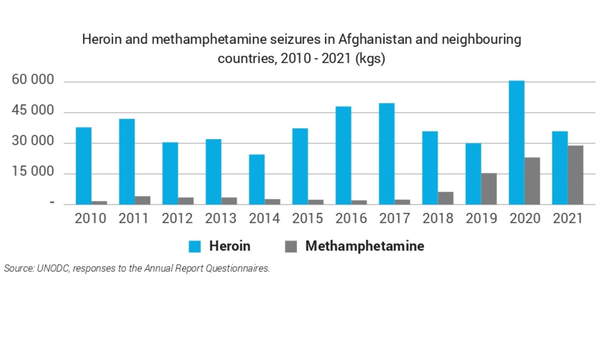 Afghanistan becomes world's fastest-growing meth producer despite ...