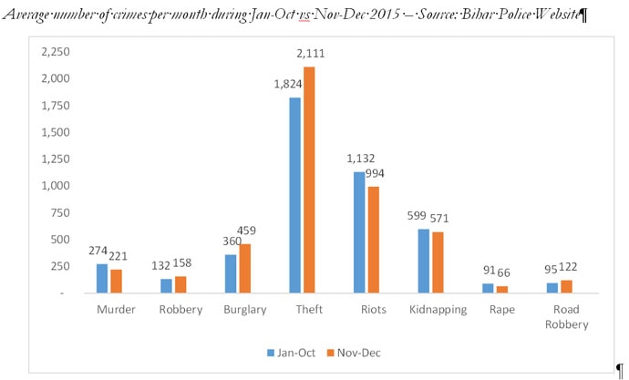Forget Jungle Raj, crime is actually down in Nitish-Lalu's Bihar