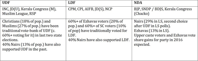 Why Left will sweep Kerala in 2016 polls