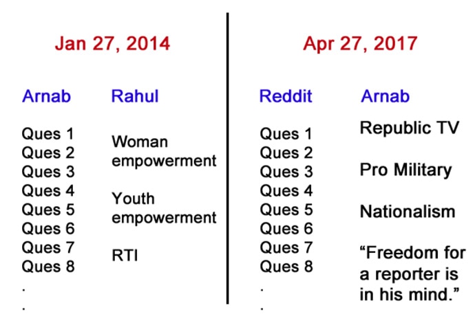 Nation wants to know (on Twitter) why Arnab Goswami was a dud on Reddit