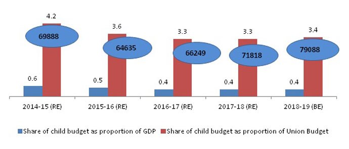 Let Child Budget Share Increase In The Upcoming Union Budget