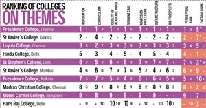 Top 10 Science colleges - India Today