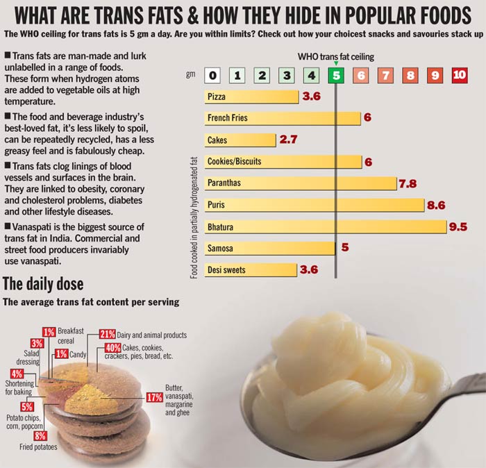 Trans Fat Foods