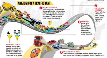 Traffic jams, the urban hell - India Today