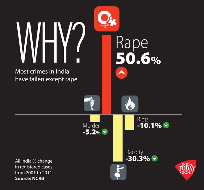 Alarming growth in rape cases - India Today