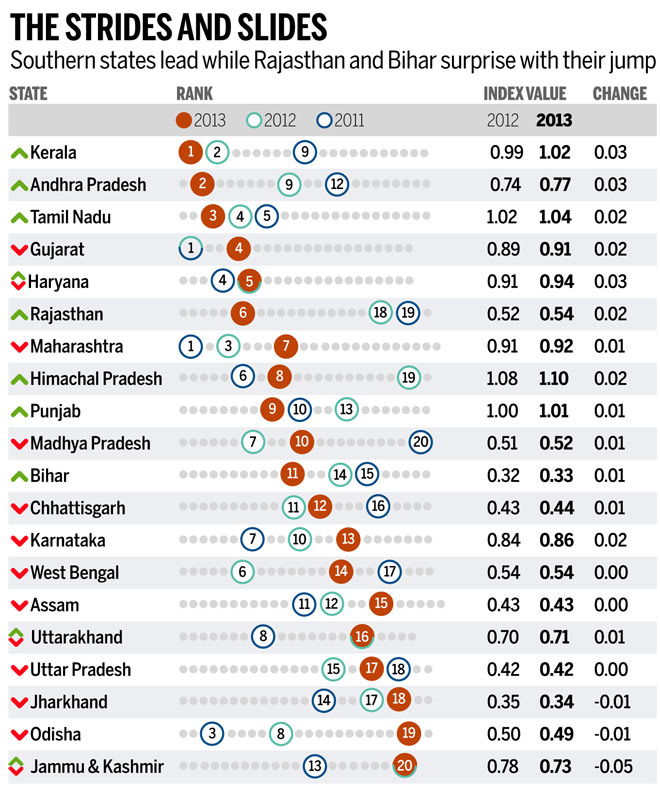 Kerala model of development balances growth with equity - India Today