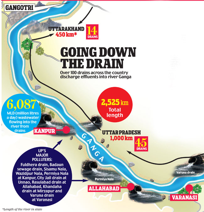 Ganga clean-up a Himalayan-task - India Today