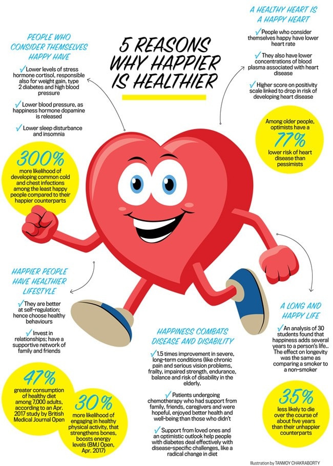 5 reasons why happier is healthier - India Today